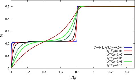 Isothermal Magnetization Against The Applied Longitudinal Magnetic