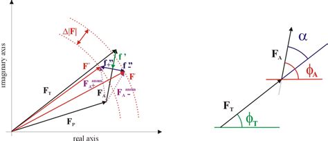 6 Complex Vector Diagram Of A Derivative Structure With Significant Download Scientific