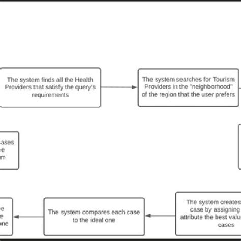 Representation Of The Data Flow In The Health Tourism Recommender System Download Scientific