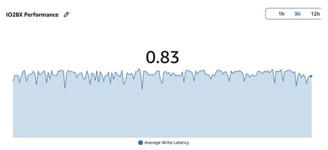 running i o intensive workloads on postgresql with amazon ebs io2 block