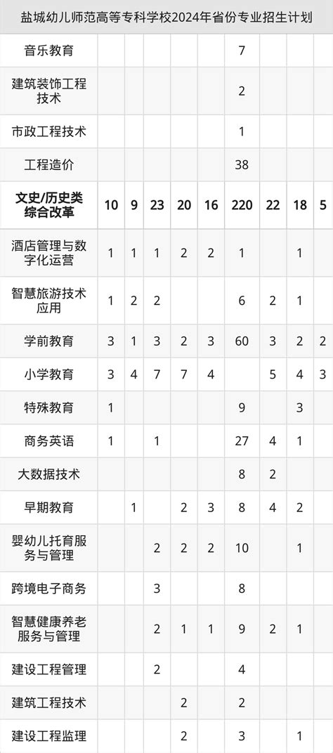 盐城幼儿师范高等专科学校2025年招生简章（含录取分数线） 高考100