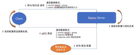 Discuss Nacos 支持长连接 · Issue 2130 · Alibabanacos · Github
