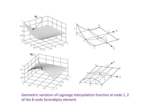 Shape Functions Of 1d And 2 D Rectangular Elementspptx