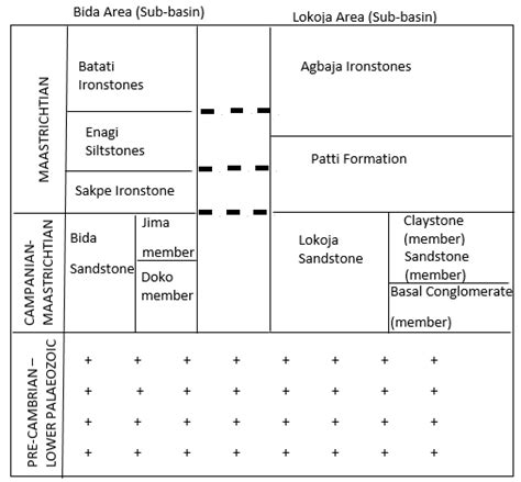 Stratigraphic Successions In The Mid Niger Basin Redrawn From 6