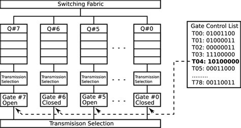 architecture of the time aware shapers in 802 1qbv based on figs 8 12 download scientific