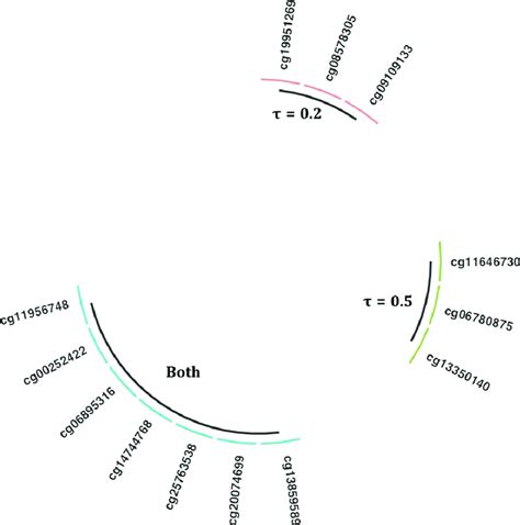 Selected CpG Sites Related To The 0 2 Or 0 5 Quantiles Of Overall