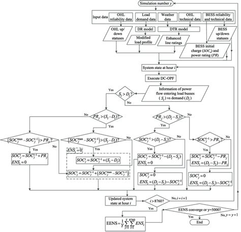 algorithm of the proposed method for evaluating eens download
