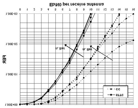 Performance Comparison Of 4 4 Hlst With Cc And Sttc Codes And