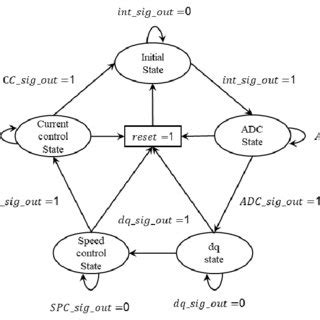 State Machine Of Controller In FPGA Download Scientific Diagram