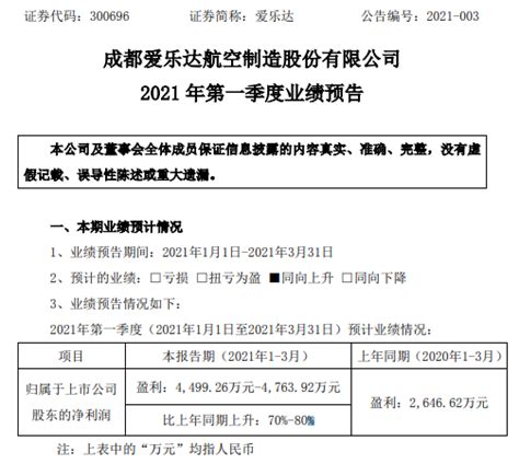 爱乐达2021年第一季度预计净利增长70 80 航空制造行业需求增长tom资讯