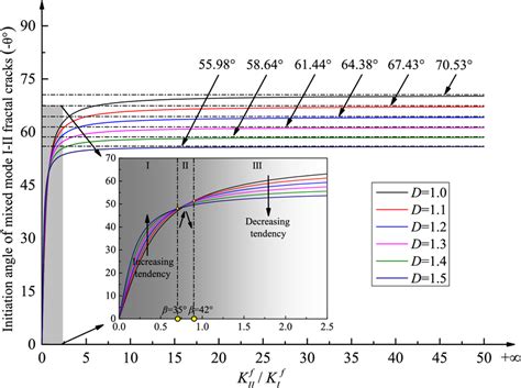 The Initiation Angle Of Mixed Mode I Ii Fractal Cracks At Different