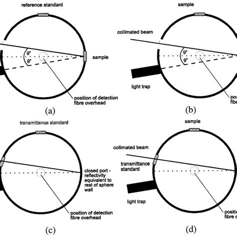 Integrating Sphere Configuration For A Sample Reflectance Download Scientific Diagram