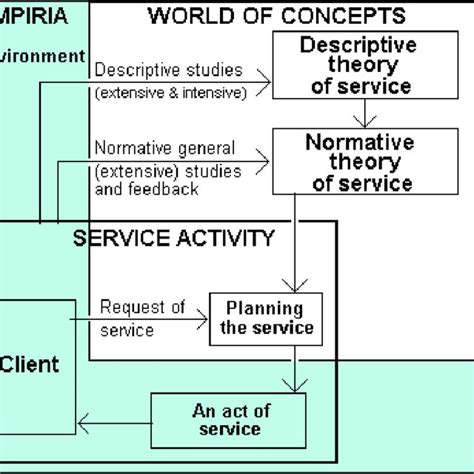 Diagram Of The Hypothesised Relationships Between Perceived Service Download Scientific Diagram