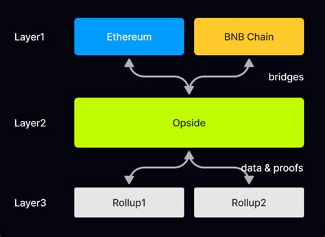 Introducing Opside A 3 Layer Zk Raas Platform Hackernoon