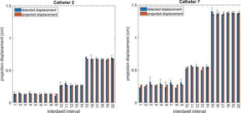 The Average Distance Found Between Marker Projections On The Ip For Download Scientific Diagram