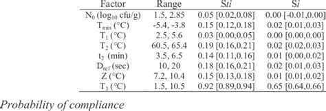 Estimates Of The First Order Si And Total Effect Sti Indices Of The