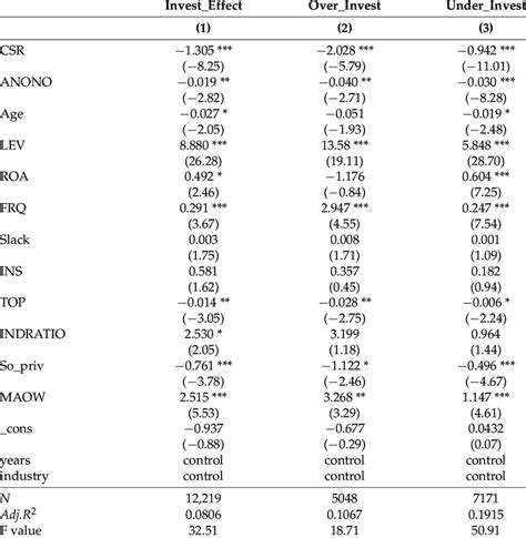 Analysis Of Regression Results Of Csr Information Disclosure And