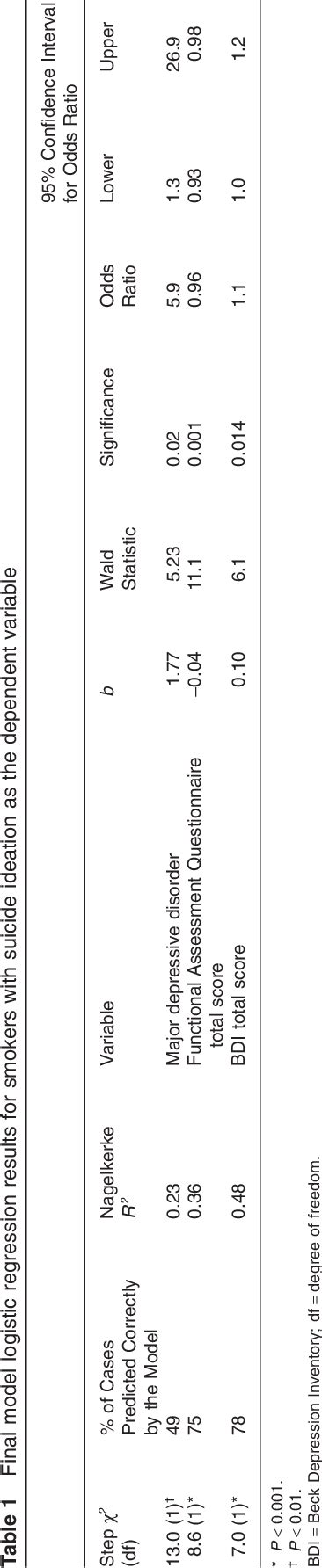 Table 2 From Are Chronic Low Back Pain Patients Who Smoke At Greater