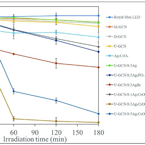 Photocatalytic Degradation Of 4 Cp Using Gcns Derived From Different Download Scientific