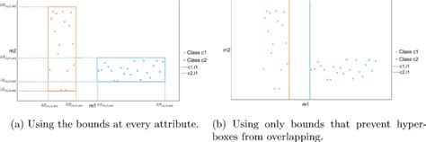 Interpretable Optimisation Based Approach For Hyper Box Classification