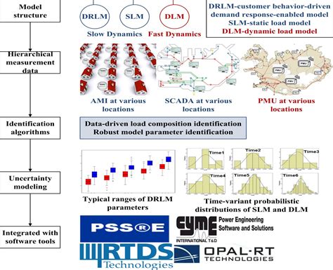 Measurement Based Hierarchical Framework For Time Varying Stochastic