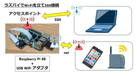 「屋外でラズパイにssh」内蔵wifiでアクセスポイントを立てる Rofumin