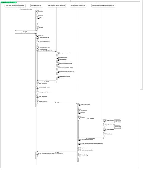 Kube Scheduler源码解析 Xigangs Home