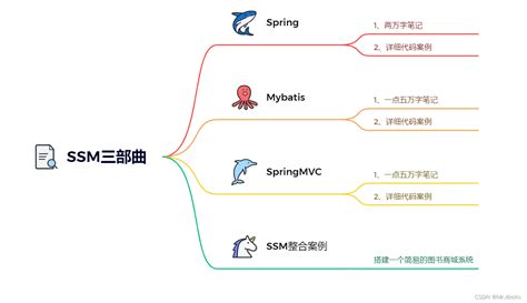 后端框架入门超详细 三部曲 spring 、springmvc、mybatis、ssm框架整合案例 【爆肝整理五万字】 阿里云开发者社区