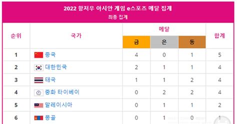 항저우 아시안게임 배그 아쉽다한국 E스포츠 종목 순위