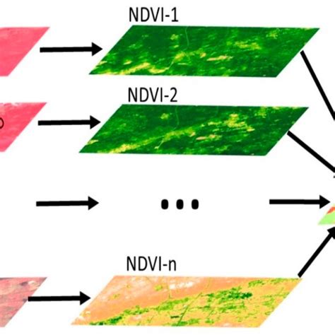 Temporal Aggregation Of Normalized Difference Vegetation Index Ndvi