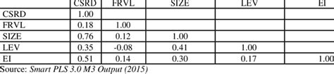 Latent Variable Correlations Download Table