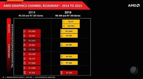 AMD Radeon Graphics Roadmap For Leaked TechPowerUp
