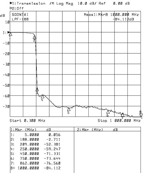SOONTAI Mini Low Pass Filters CE Approved Rejection DB