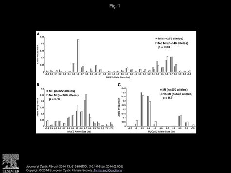 Meconium Ileus In Cystic Fibrosis Is Not Linked To Central Repetitive