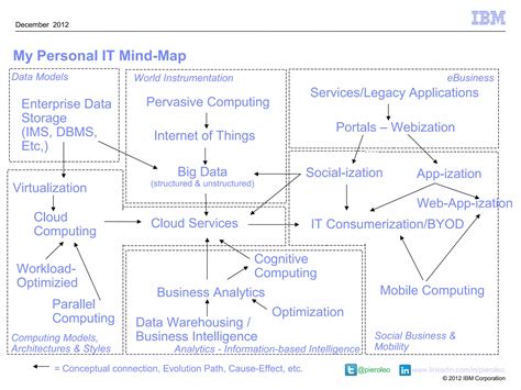 Cognitive Computing Big Data Statistical Analytics Ppt