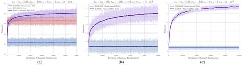 A Average Sumrates Achieved By Wmmse Random Irs Tts Ssco With