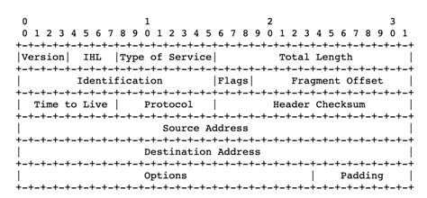 Teri Radichel 🩵 On Linkedin Calculating Packet And Ip Header Lengths