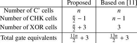 Comparison Of Hardware Overhead Download Scientific Diagram