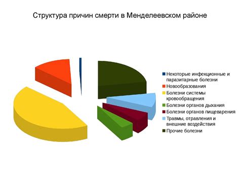 Статистический анализ показателей здоровья населения и здравоохранения Менделеевского района