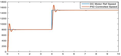 Speed Control Of DC Motor Using PID Download Scientific Diagram