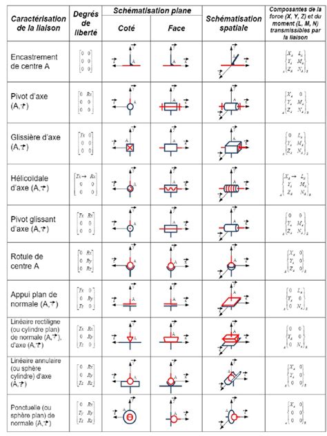 tableau des liaisons pdf pdf