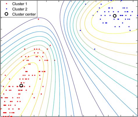 Fcm Clustering Of Sample Library Signals Where Cluster 1 Represents Mt Download Scientific