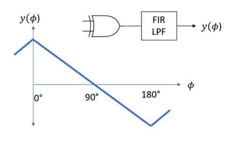 Fft Fast Phase Calculation Signal Processing Stack Exchange