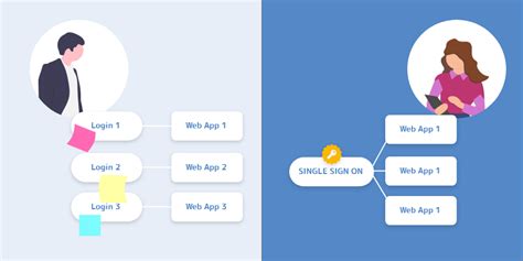 Single Sign On A Simple And Convenient Way Of Combining Timetac With Your Existing Systems
