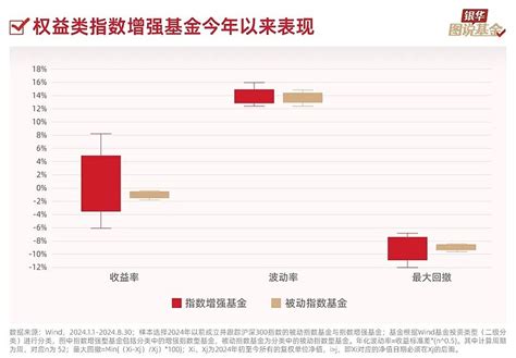12张图，了解指数基金（增强篇） 文章来源：银华市场1、指数增强基金是一种以特定的指数为基准，通过主动管理的策略，在跟踪指数的基础上力求获取超越指数表现的 雪球