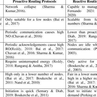 Reactive Routing Protocols Comparison Reddy Et Al 2018