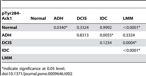 P Values Of Tukey Kramer Multiple Comparisons Simultaneous Inference Download Table