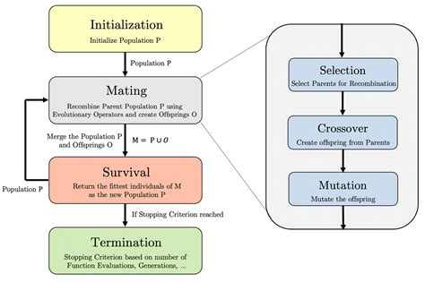 An Introduction To Genetic Algorithms The Concept Of Biological Evolution In Optimization By