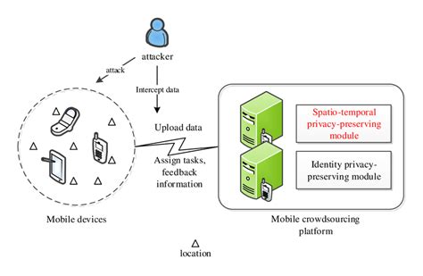 The Privacy Preserving Scheme Of A Mobile Crowdsourcing System