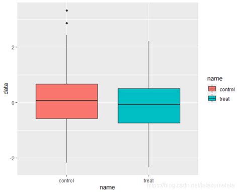 Ggplot2箱线图的美化之路： 箱线图到直方图加散点图再加误差线的美化之路箱线图美化 Csdn博客